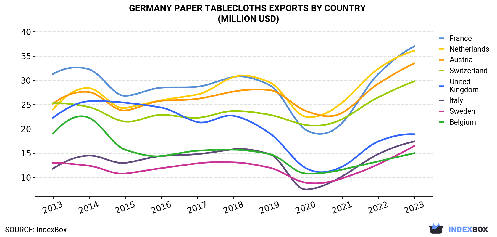 Germany Paper Tablecloths Exports By Country (Million USD)