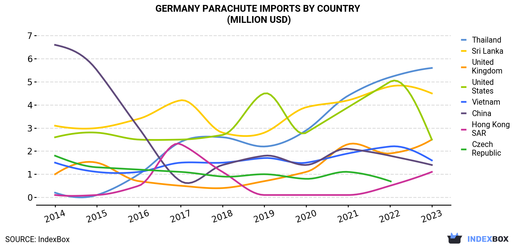 Germany Parachute Imports By Country (Million USD)