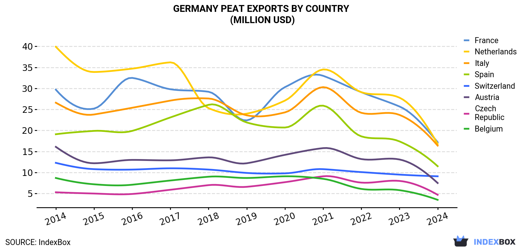 Germany Peat Exports By Country (Million USD)