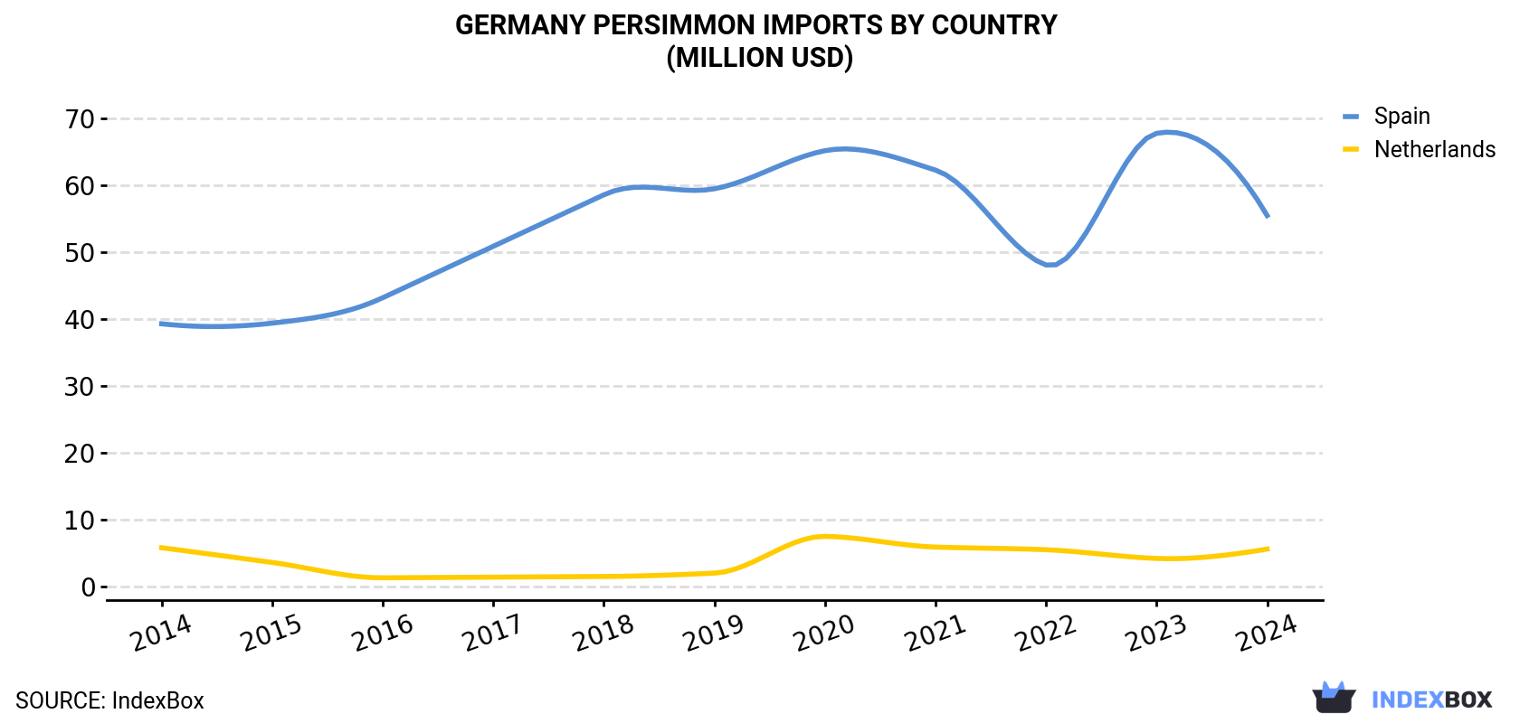 Germany Persimmon Imports By Country (Million USD)