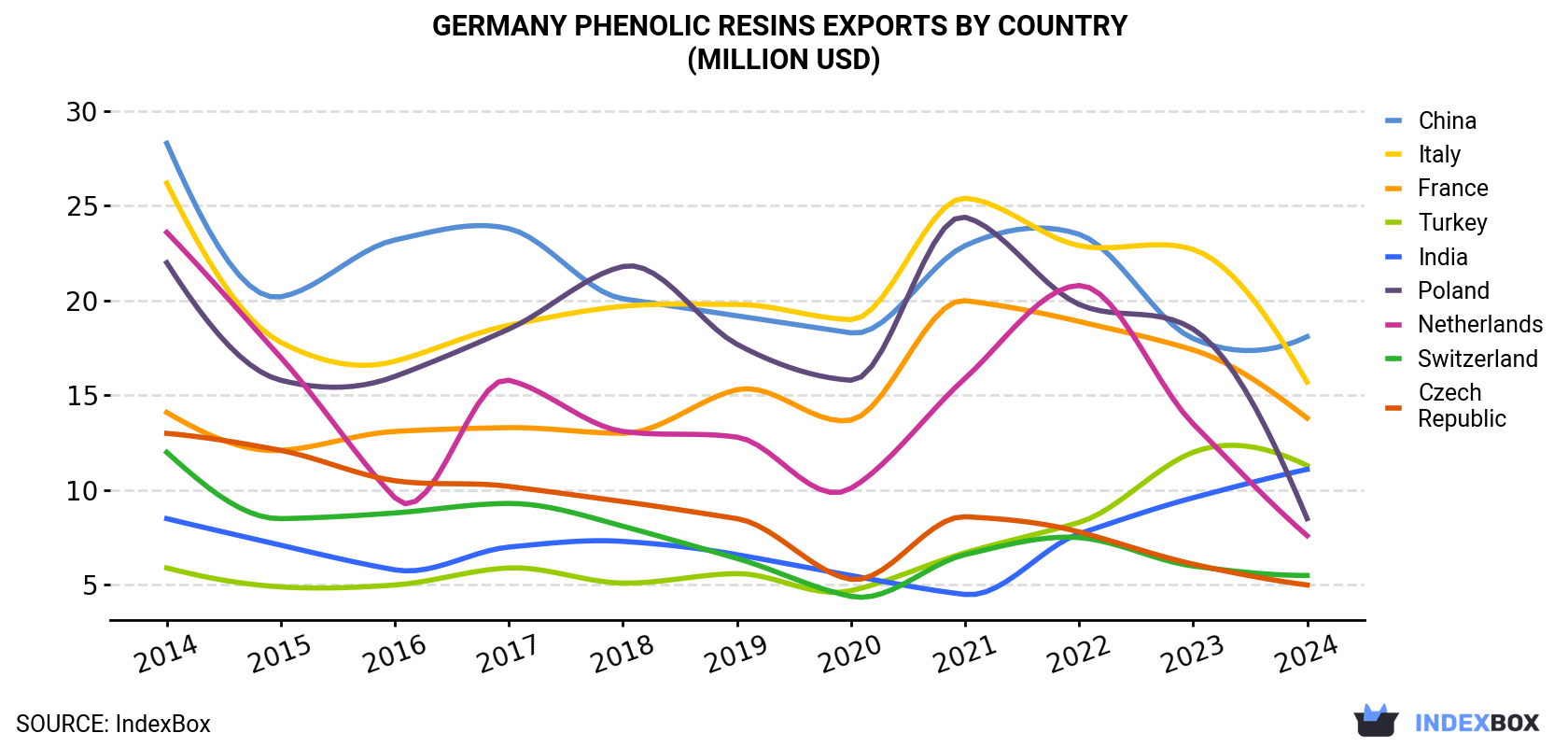 Germany Phenolic Resins Exports By Country (Million USD)