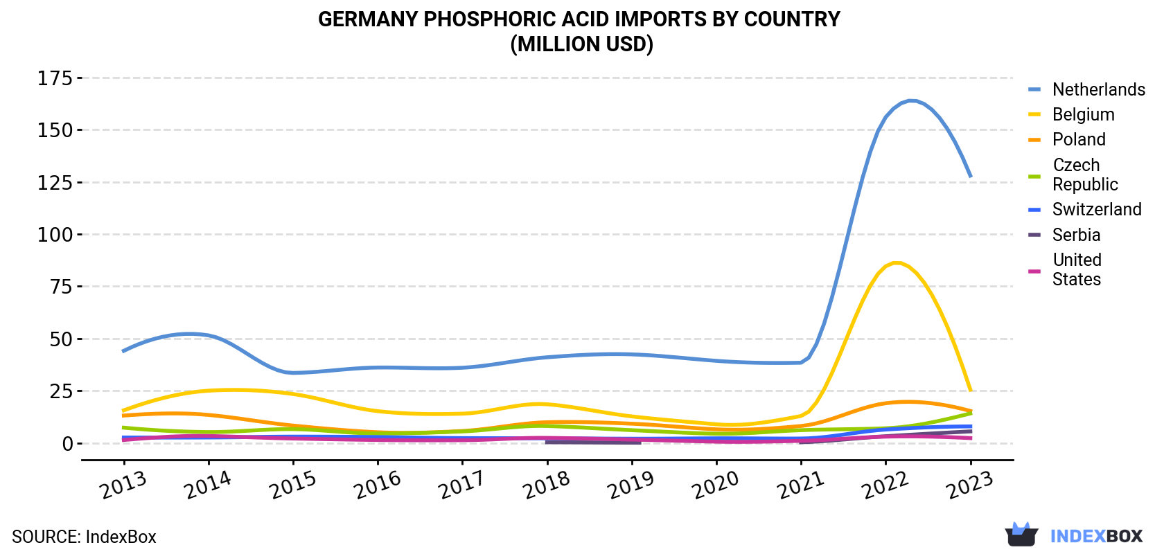 Germany Phosphoric Acid Imports By Country (Million USD)