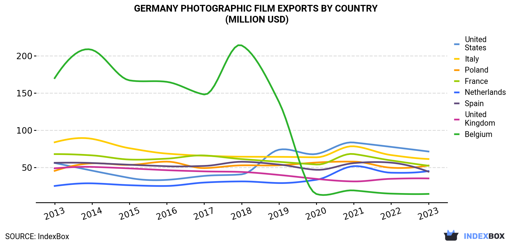 Germany Photographic Film Exports By Country (Million USD)