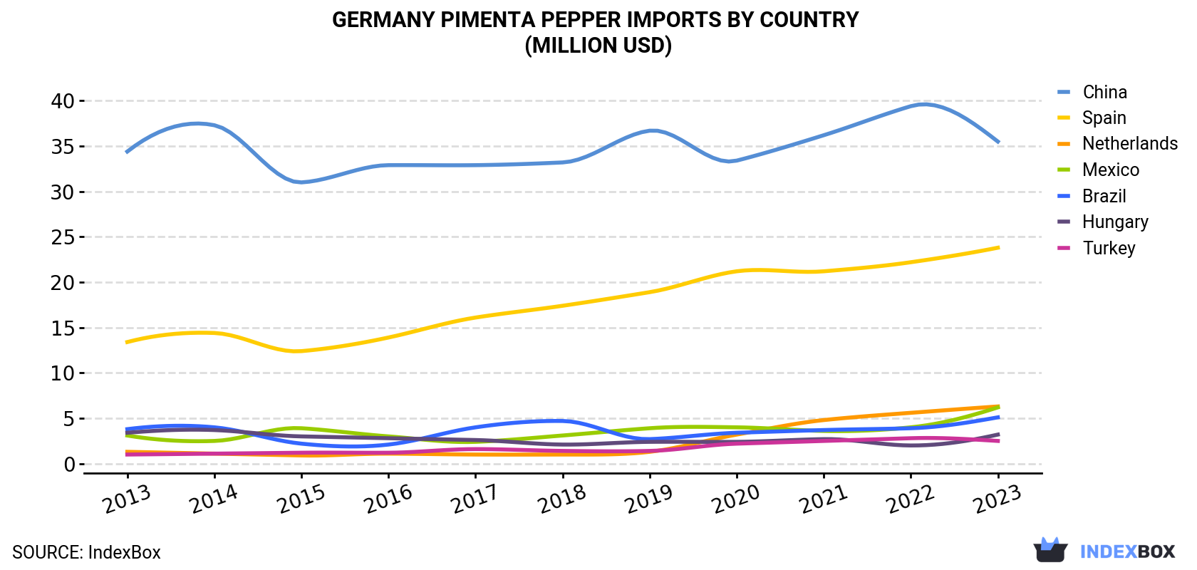 Germany Pimenta Pepper Imports By Country (Million USD)