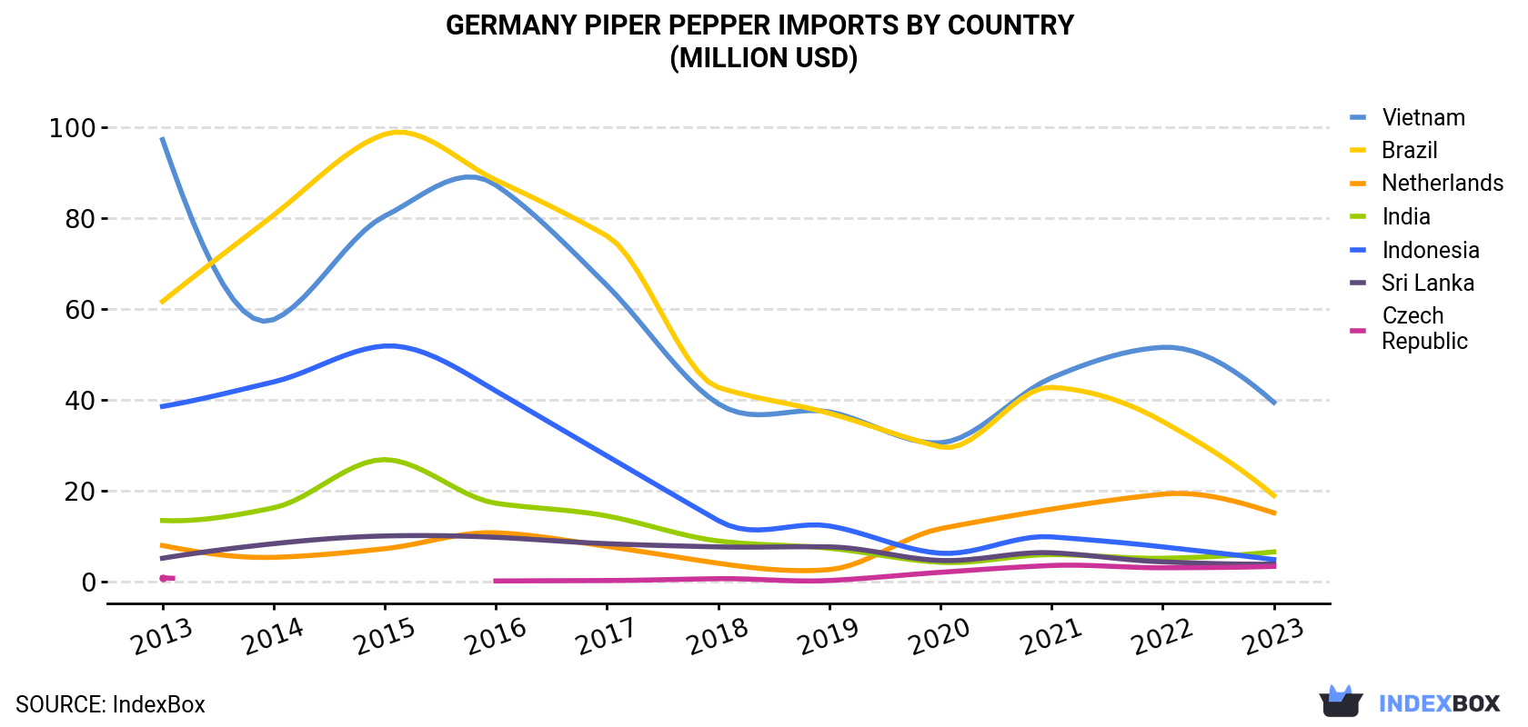 Germany Piper Pepper Imports By Country (Million USD)