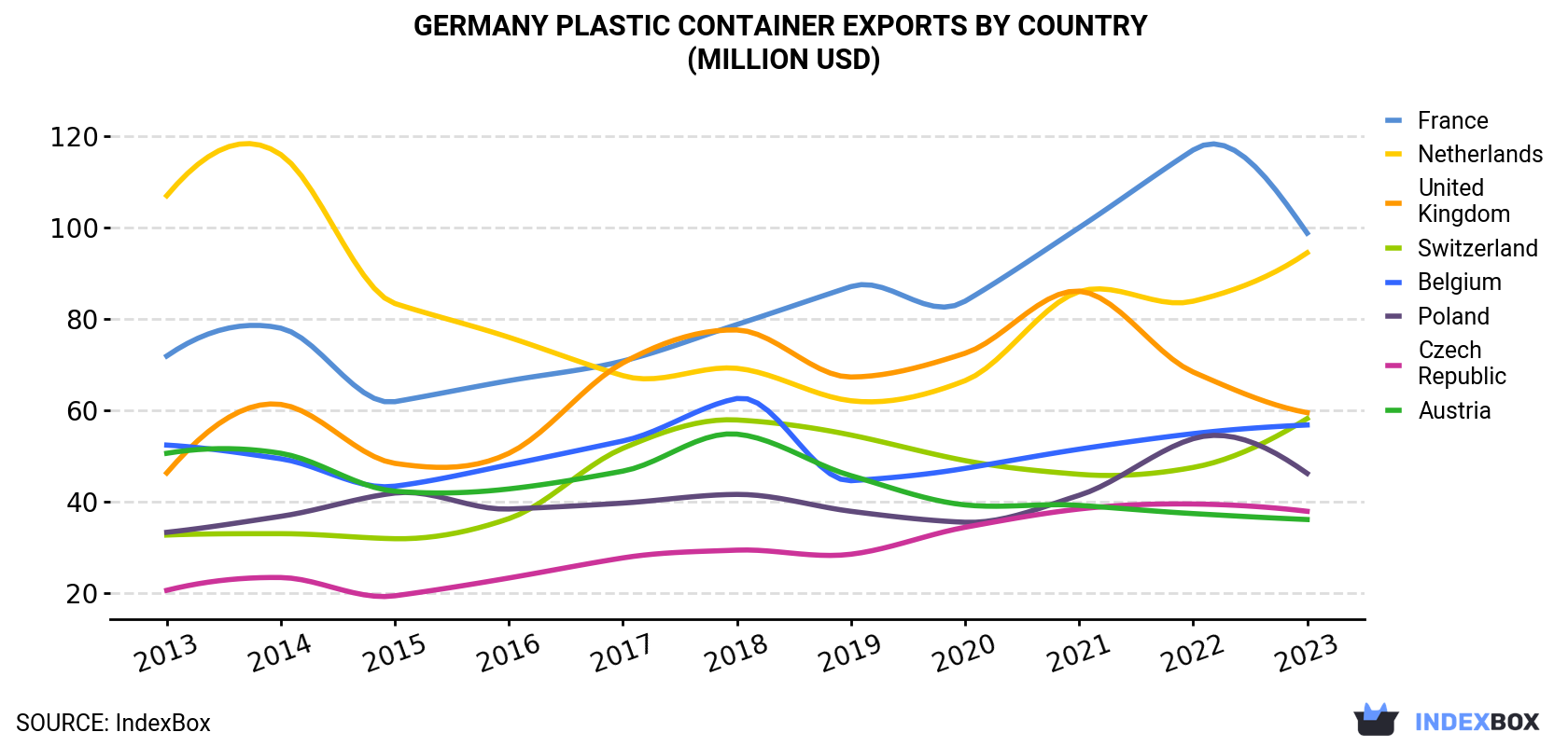 Germany Plastic Container Exports By Country (Million USD)