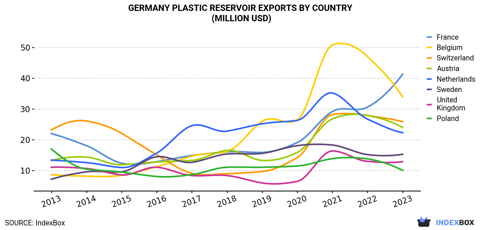 Germany Plastic Reservoir Exports By Country (Million USD)