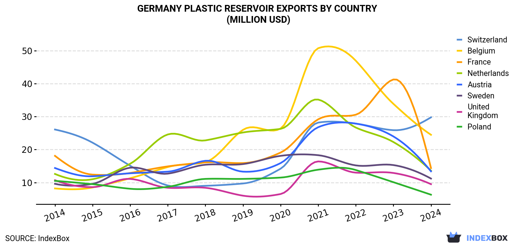 Germany Plastic Reservoir Exports By Country (Million USD)