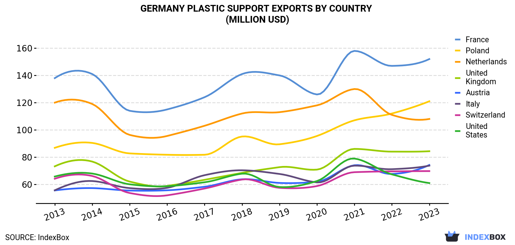 Germany Plastic Support Exports By Country (Million USD)
