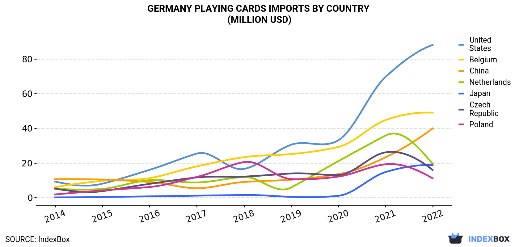Germany Playing Cards Imports By Country (Million USD)