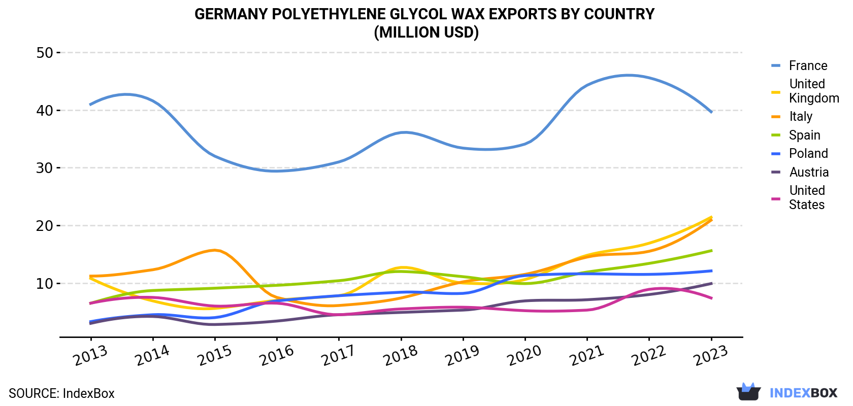 Germany Polyethylene Glycol Wax Exports By Country (Million USD)