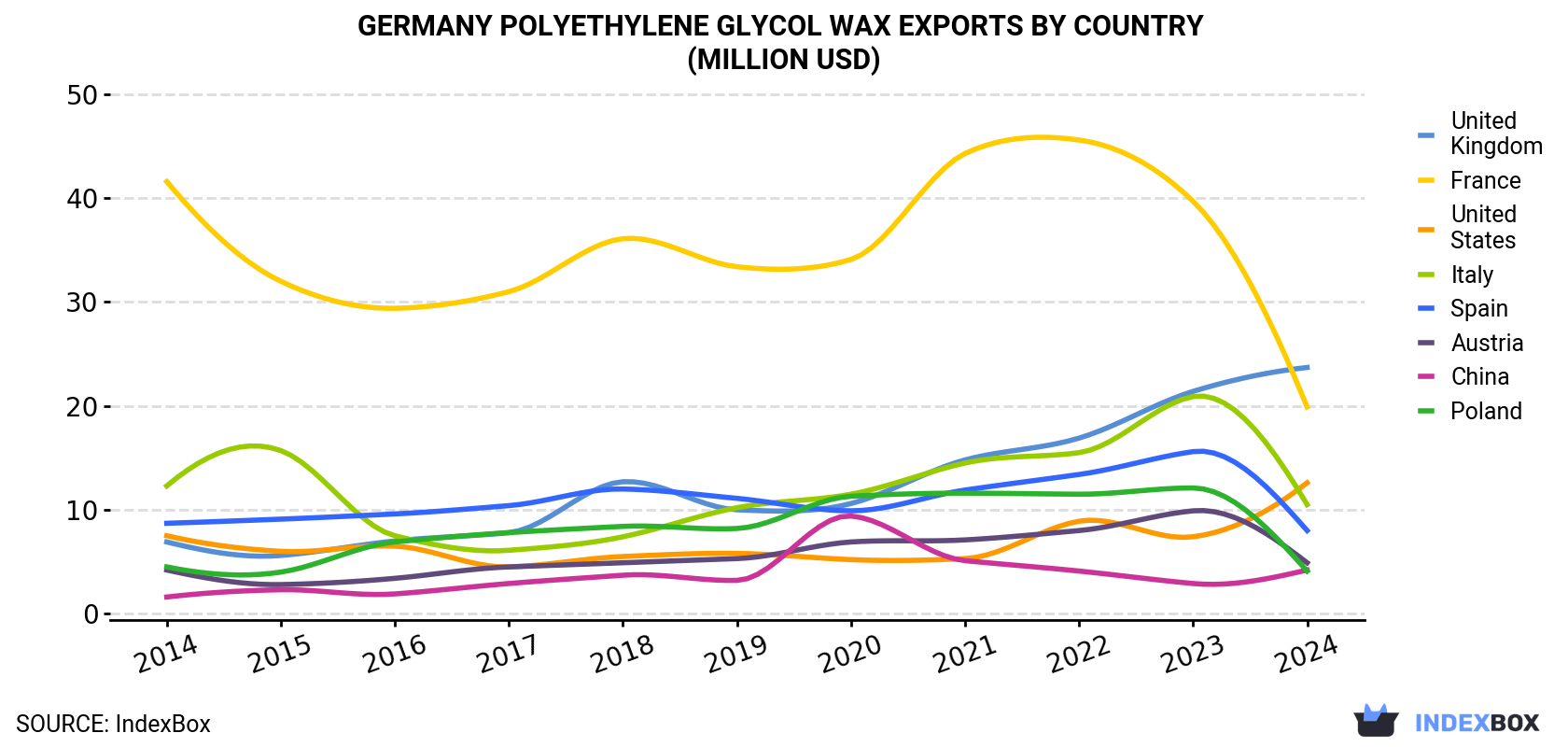 Germany Polyethylene Glycol Wax Exports By Country (Million USD)