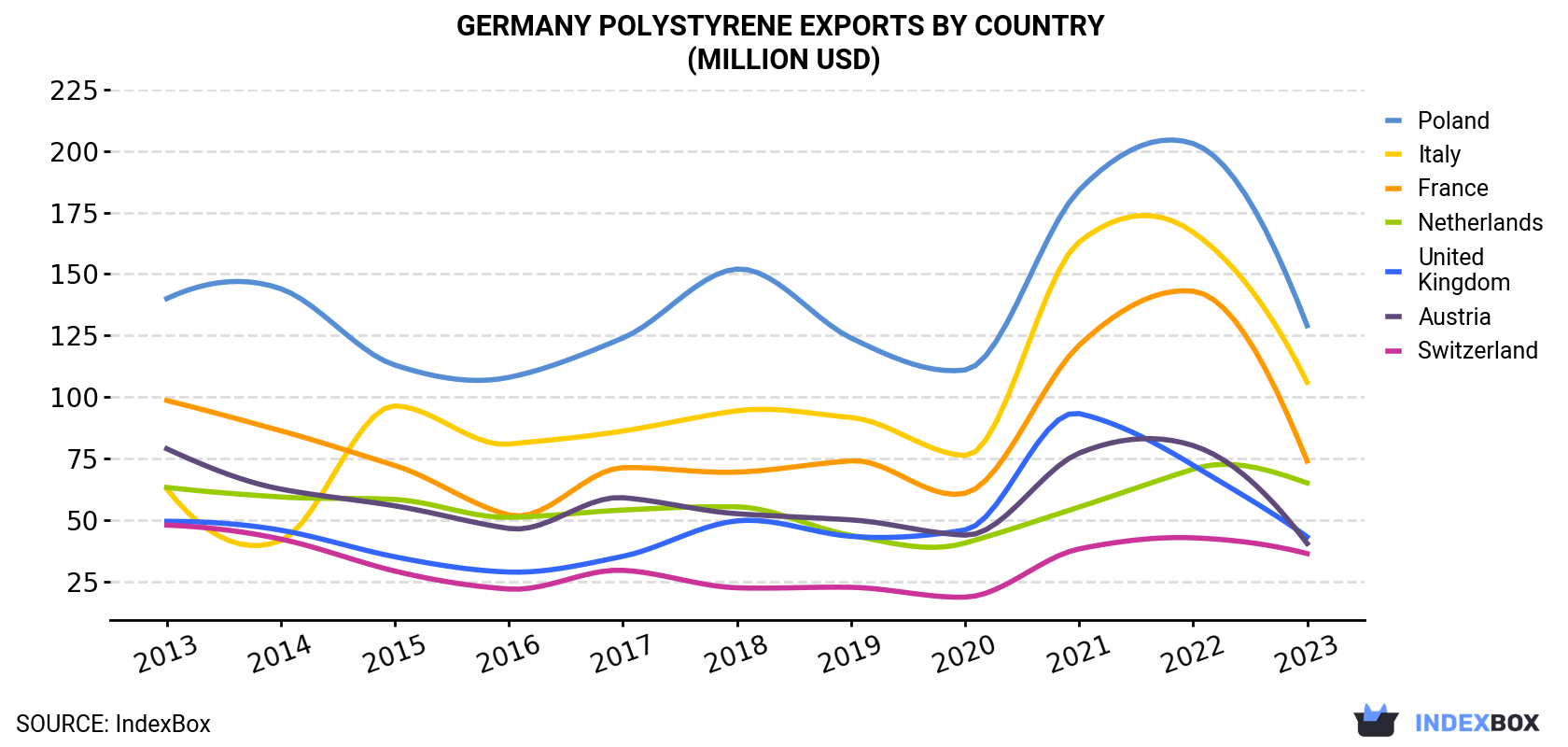 Germany Polystyrene Exports By Country (Million USD)