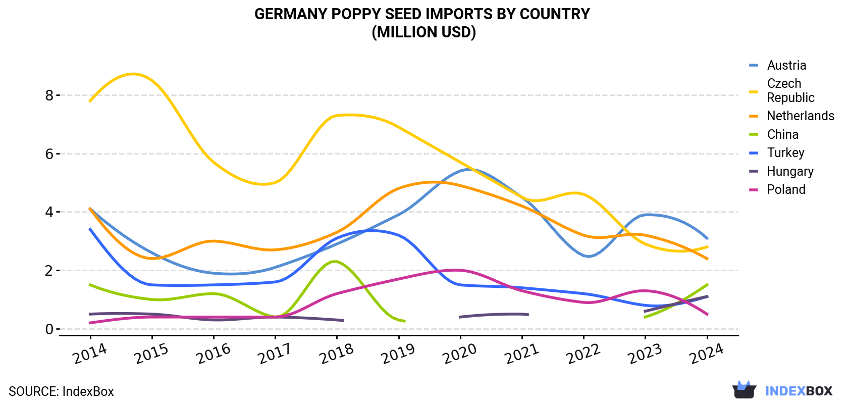 Germany Poppy Seed Imports By Country (Million USD)