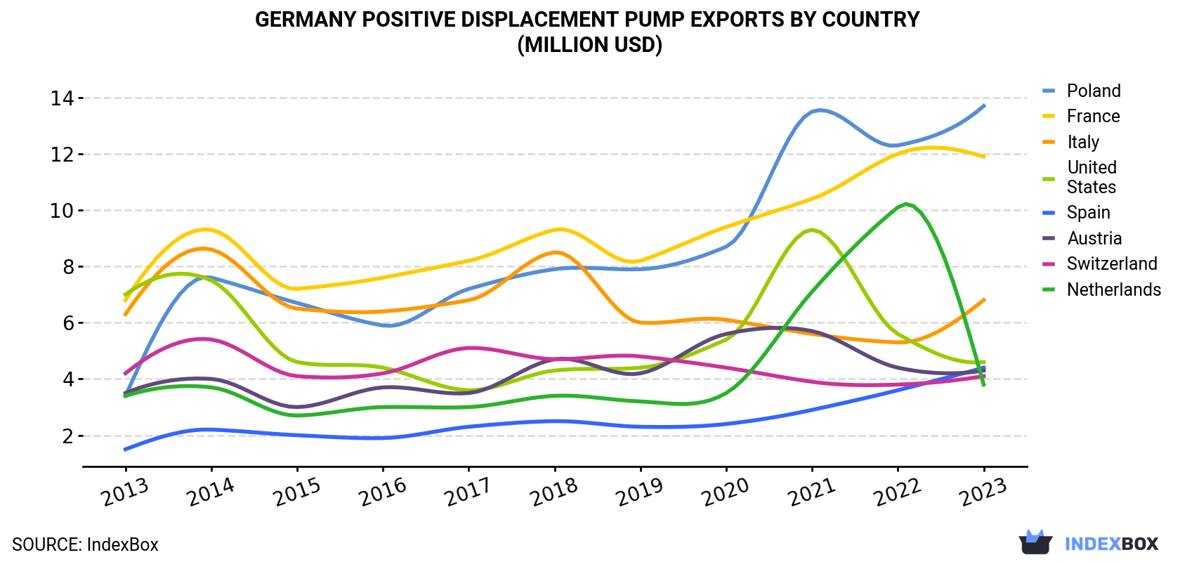 Germany Positive Displacement Pump Exports By Country (Million USD)