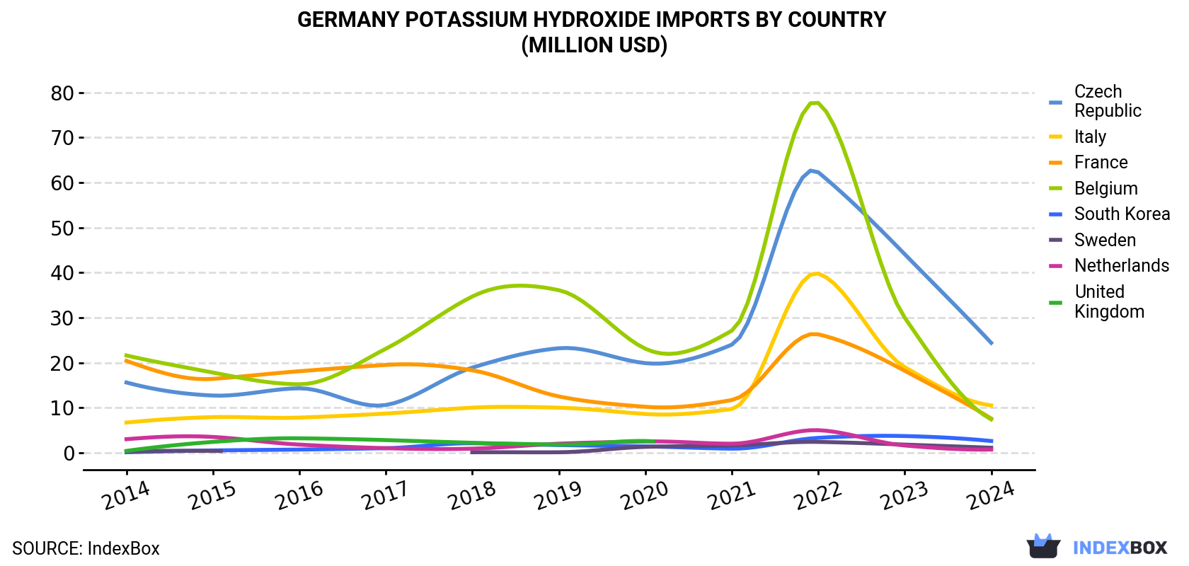 Germany Potassium Hydroxide Imports By Country (Million USD)
