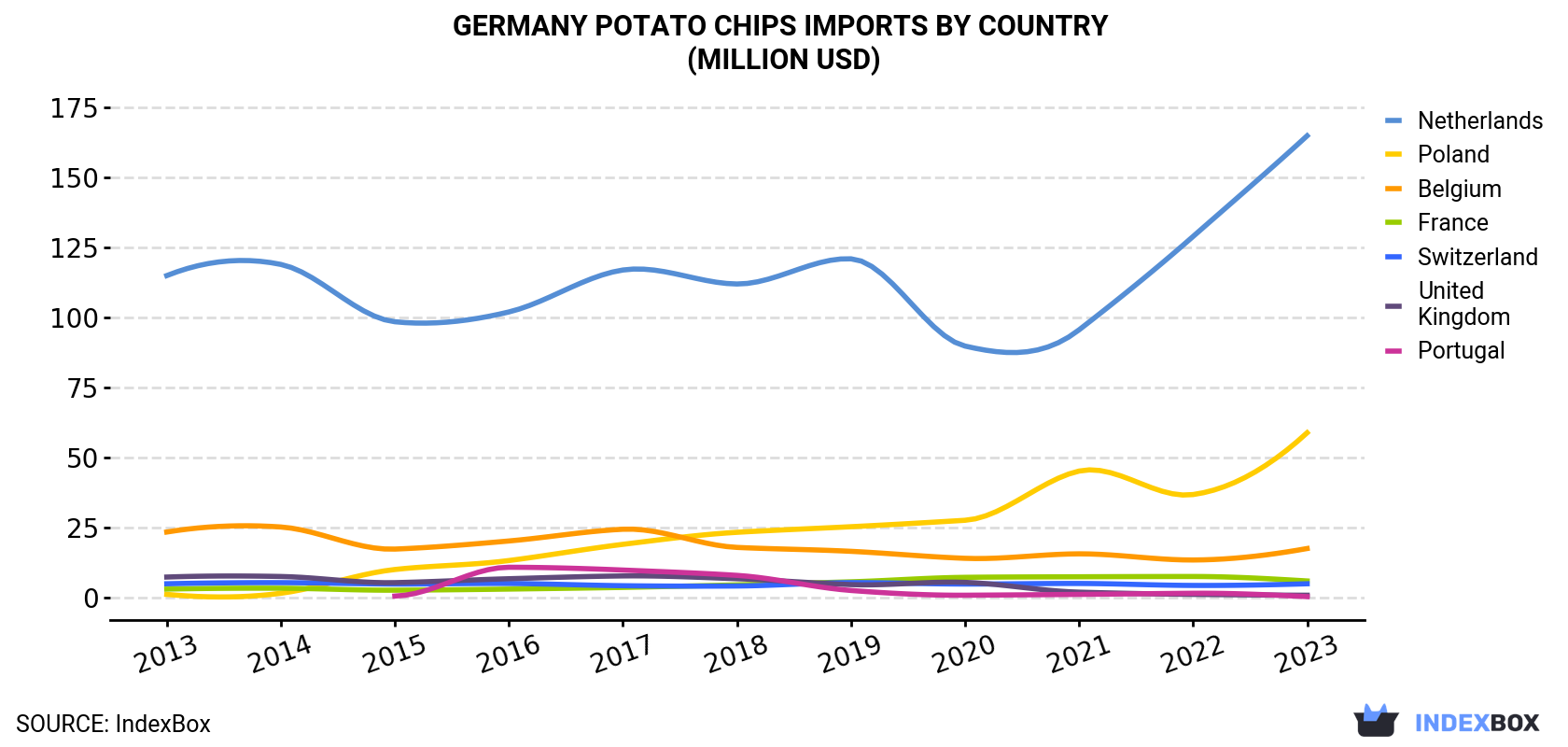 Germany Potato Chips Imports By Country (Million USD)