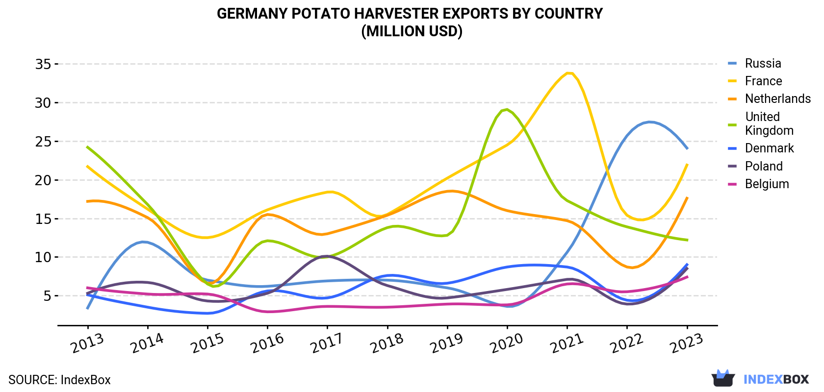 Germany Potato Harvester Exports By Country (Million USD)