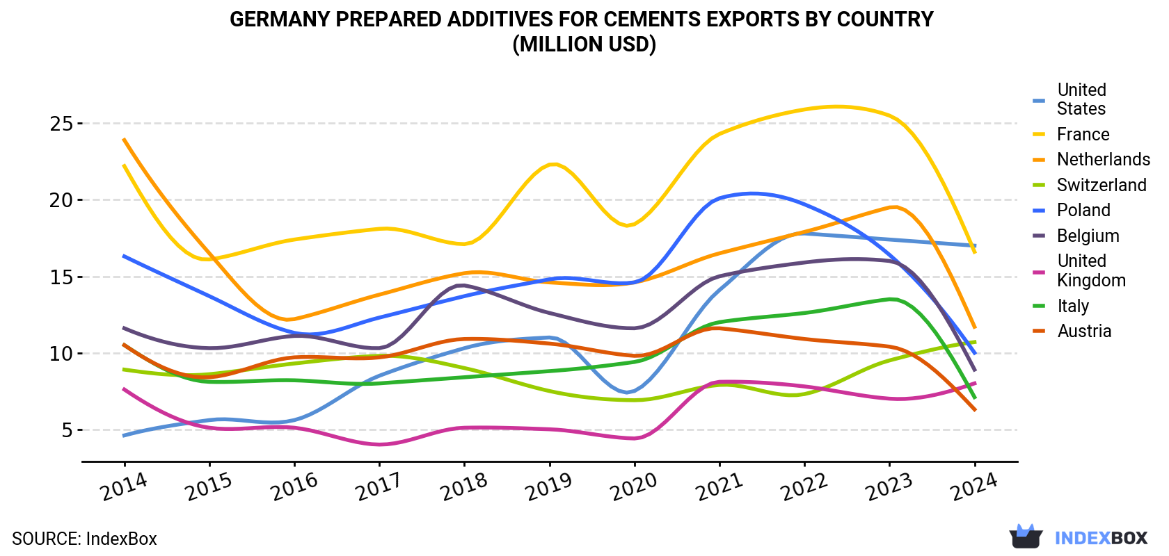 Germany Prepared Additives For Cements Exports By Country (Million USD)