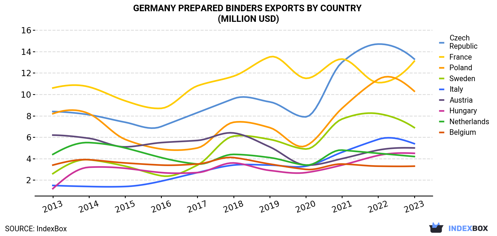 Germany Prepared Binders Exports By Country (Million USD)