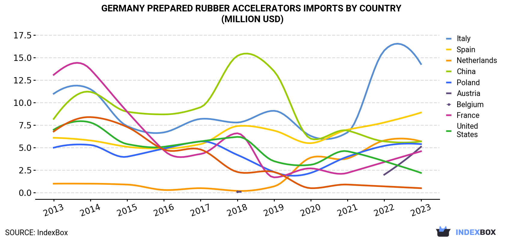 Germany Prepared Rubber Accelerators Imports By Country (Million USD)