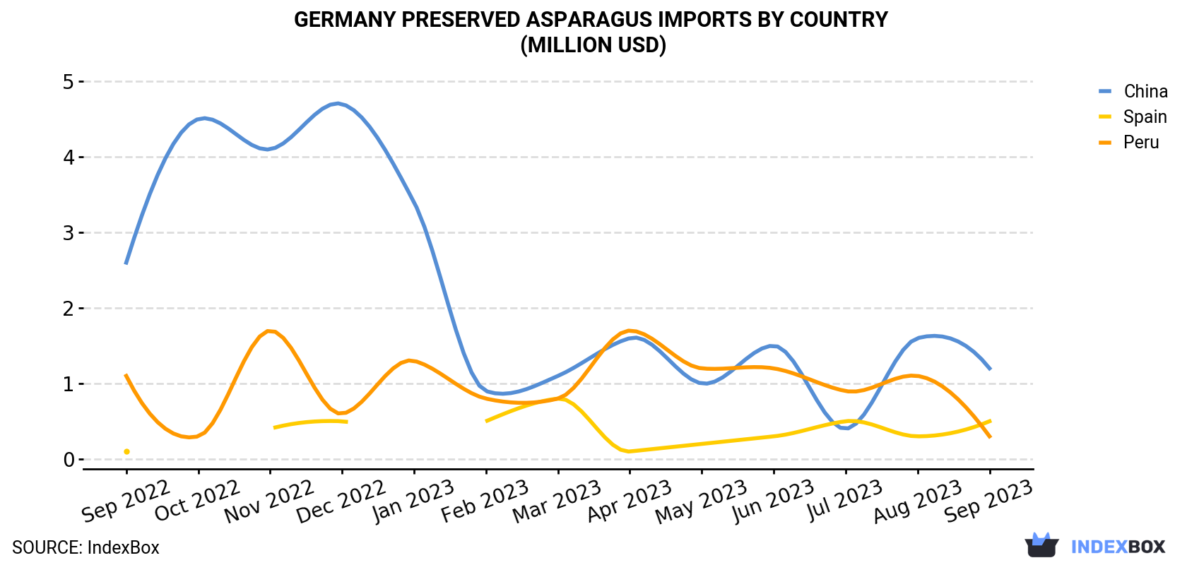 Germany Preserved Asparagus Imports By Country (Million USD)
