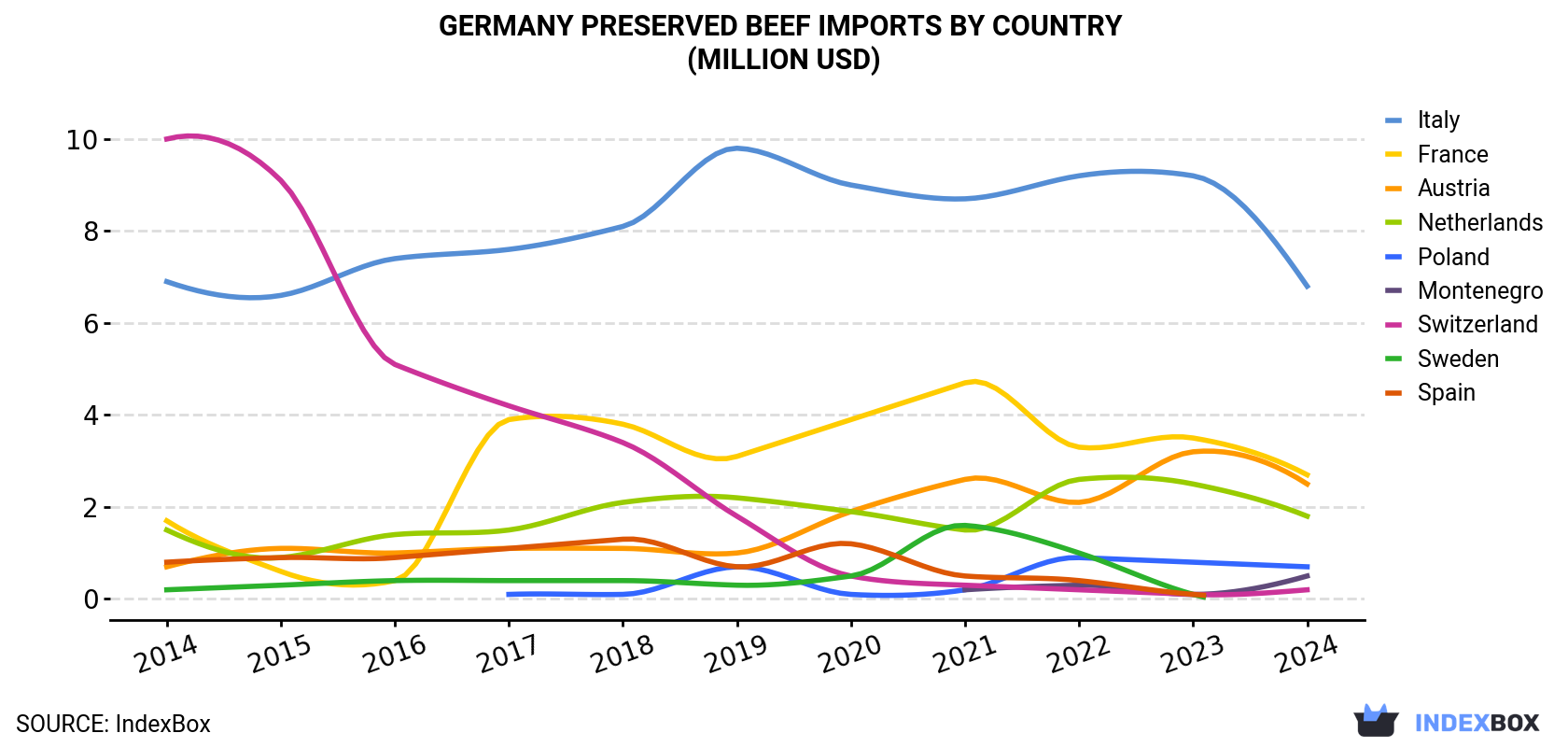 Germany Preserved Beef Imports By Country (Million USD)