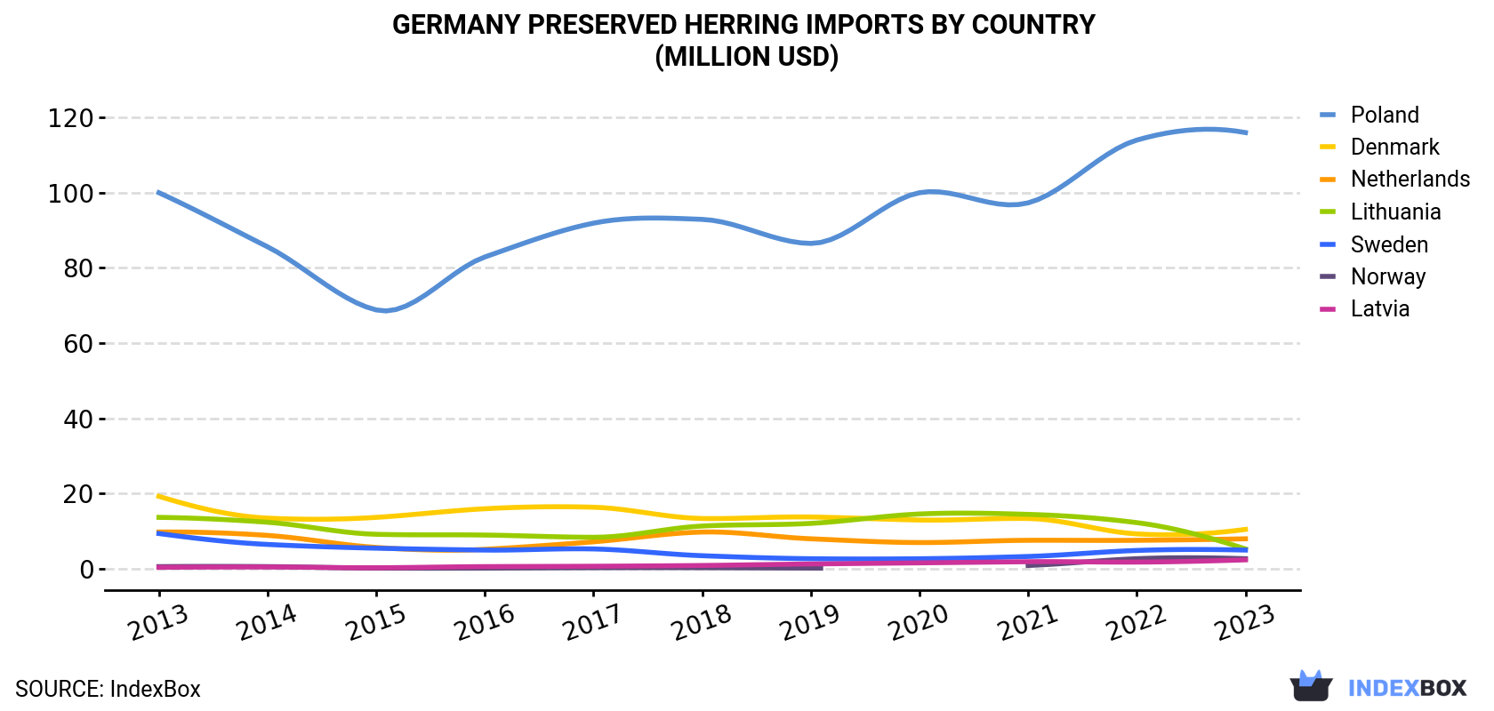 Germany Preserved Herring Imports By Country (Million USD)