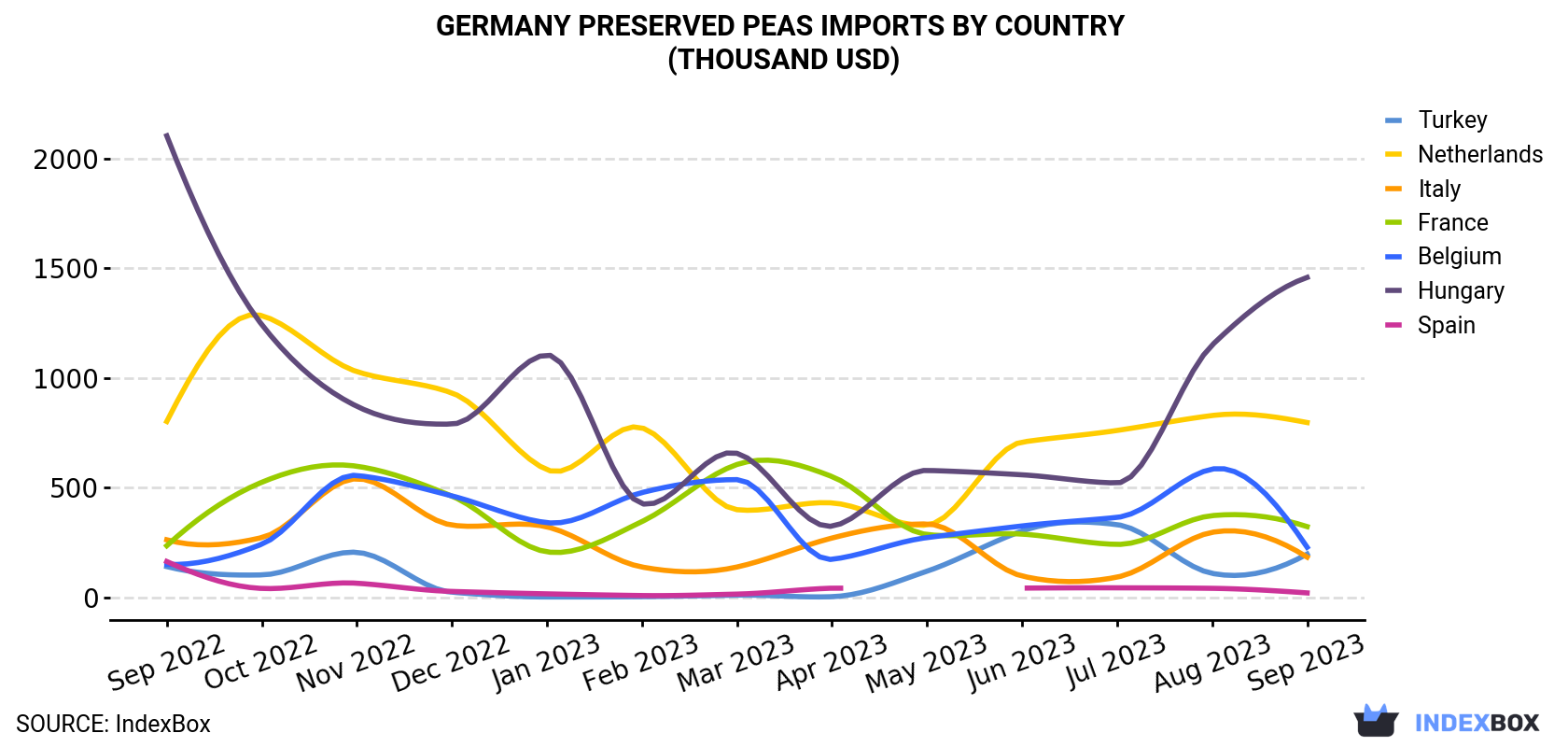 Germany Preserved Peas Imports By Country (Thousand USD)