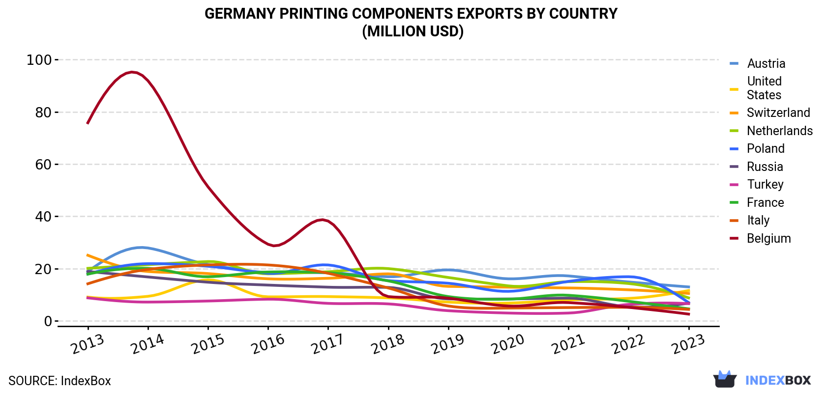 Germany Printing Components Exports By Country (Million USD)