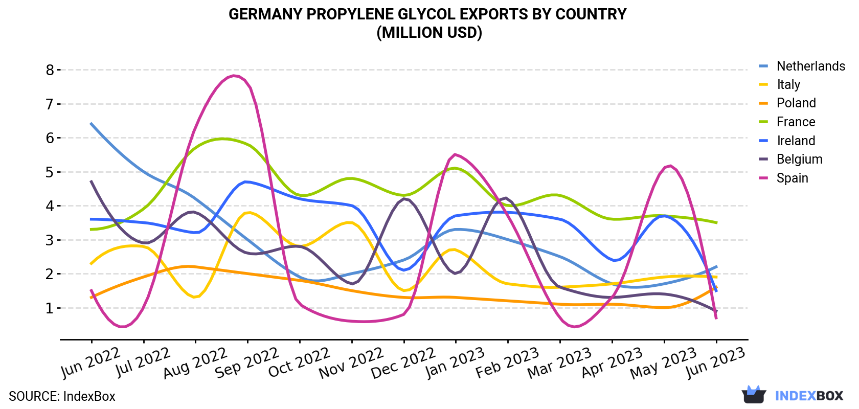 Germany Propylene Glycol Exports By Country (Million USD)