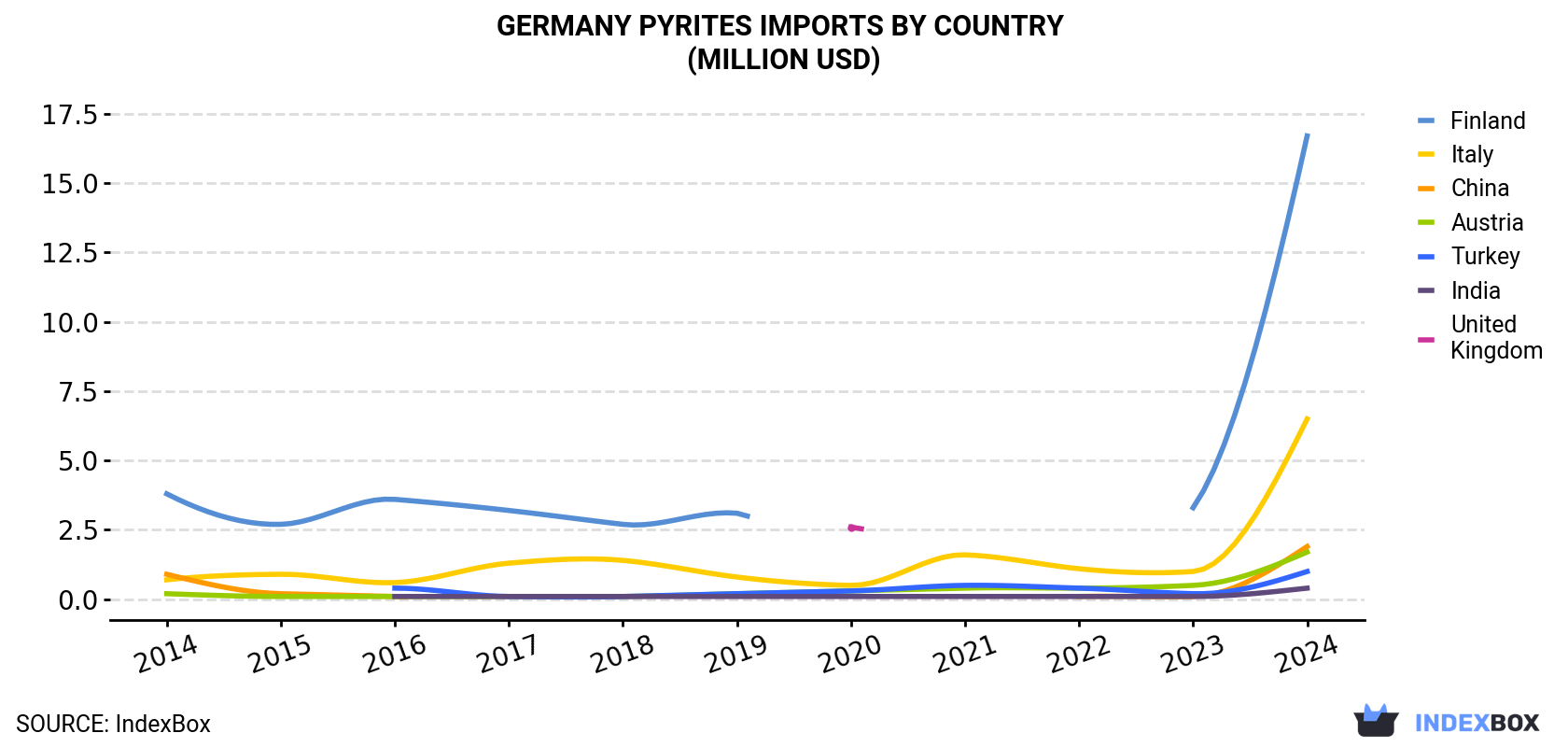 Germany Pyrites Imports By Country (Million USD)