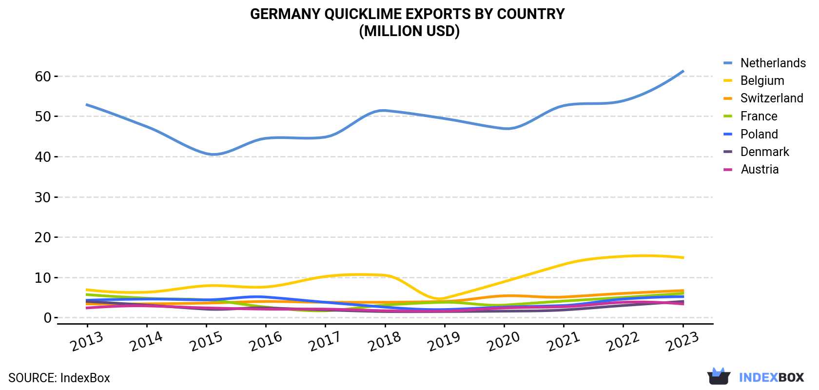 Germany Quicklime Exports By Country (Million USD)