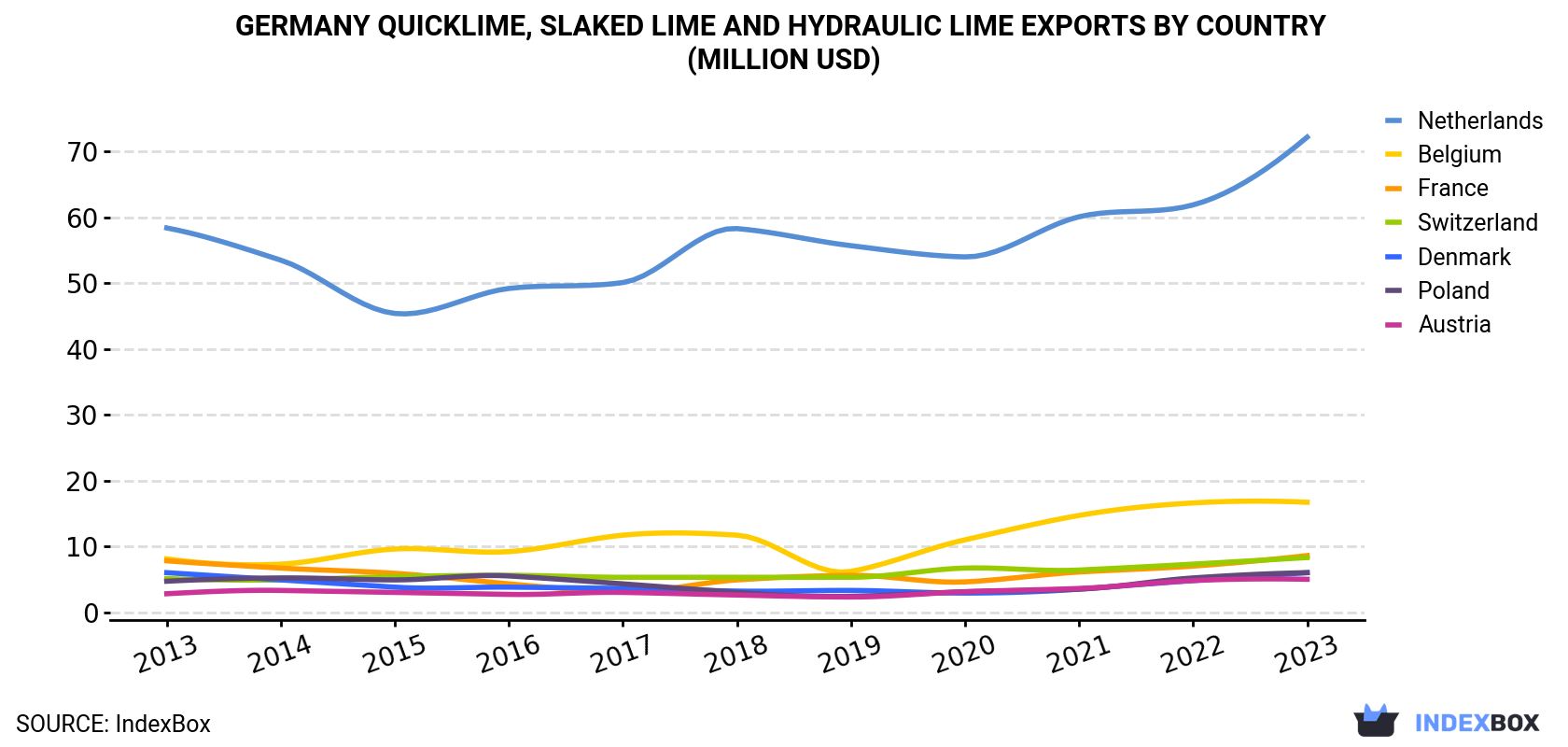 Germany Quicklime, Slaked Lime and Hydraulic Lime Exports By Country (Million USD)