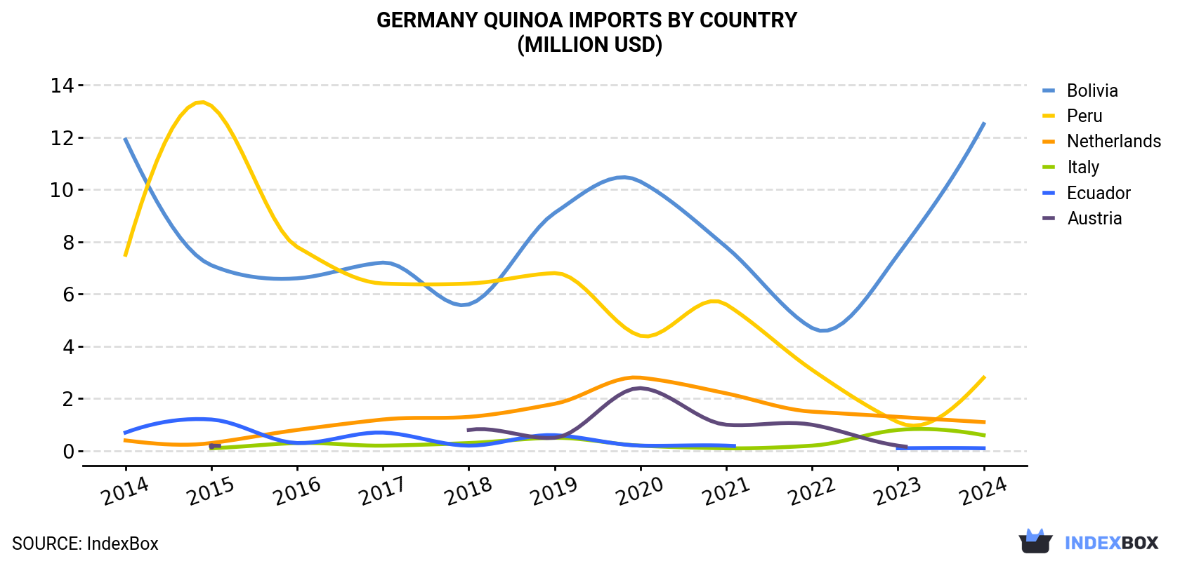 Germany Quinoa Imports By Country (Million USD)