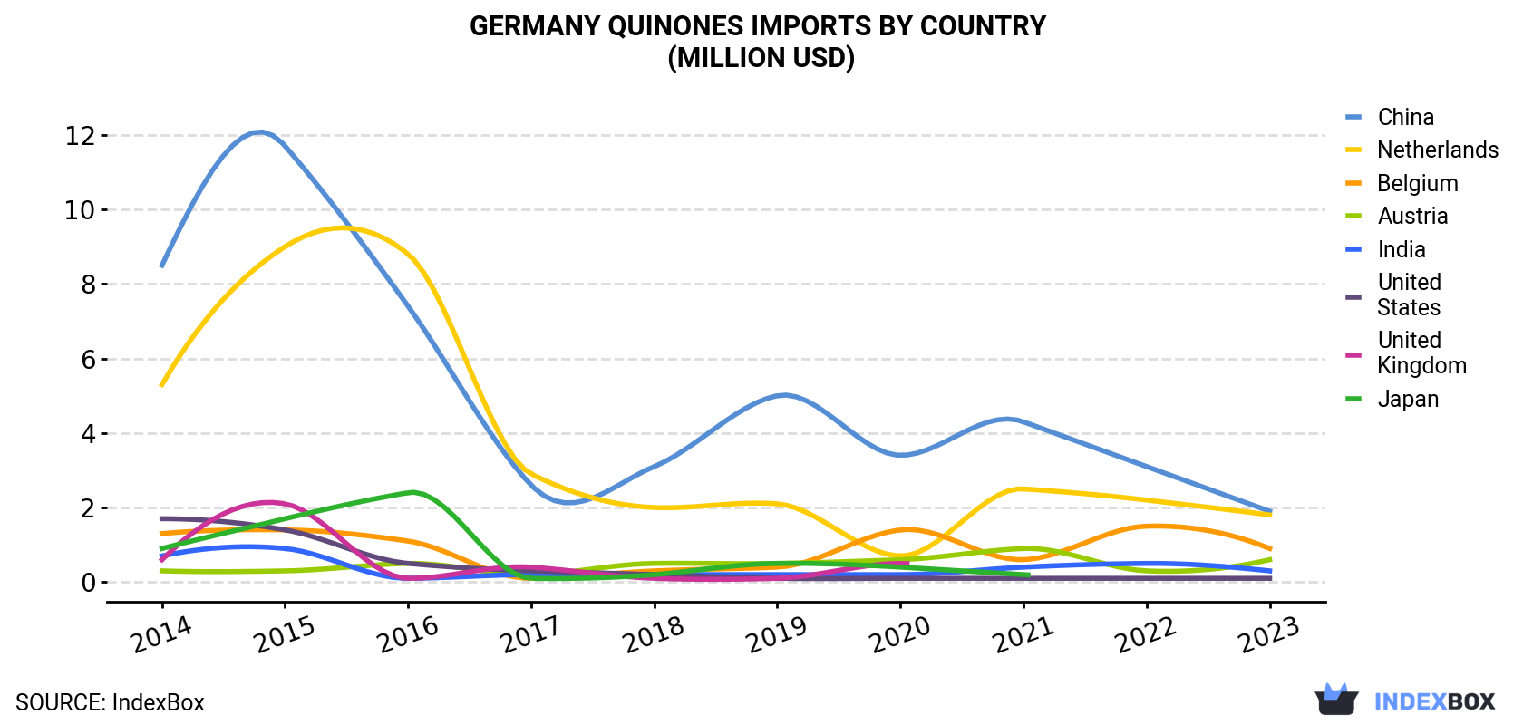 Germany Quinones Imports By Country (Million USD)