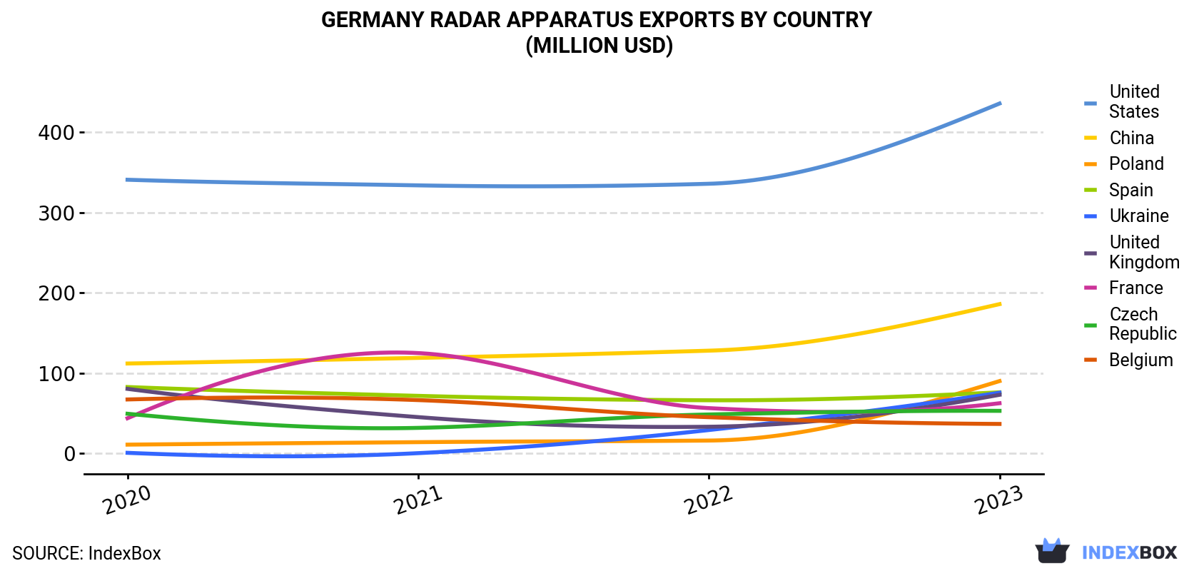 Germany Radar Apparatus Exports By Country (Million USD)