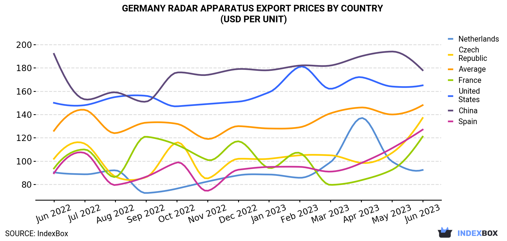 Germany Radar Apparatus Export Prices By Country (USD Per Unit)