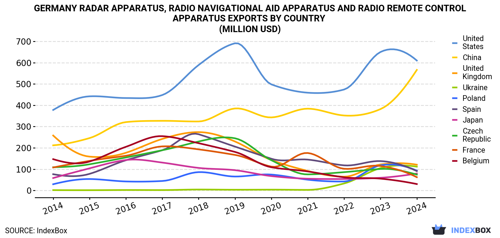 Germany Radar Apparatus, Radio Navigational Aid Apparatus And Radio Remote Control Apparatus Exports By Country (Million USD)