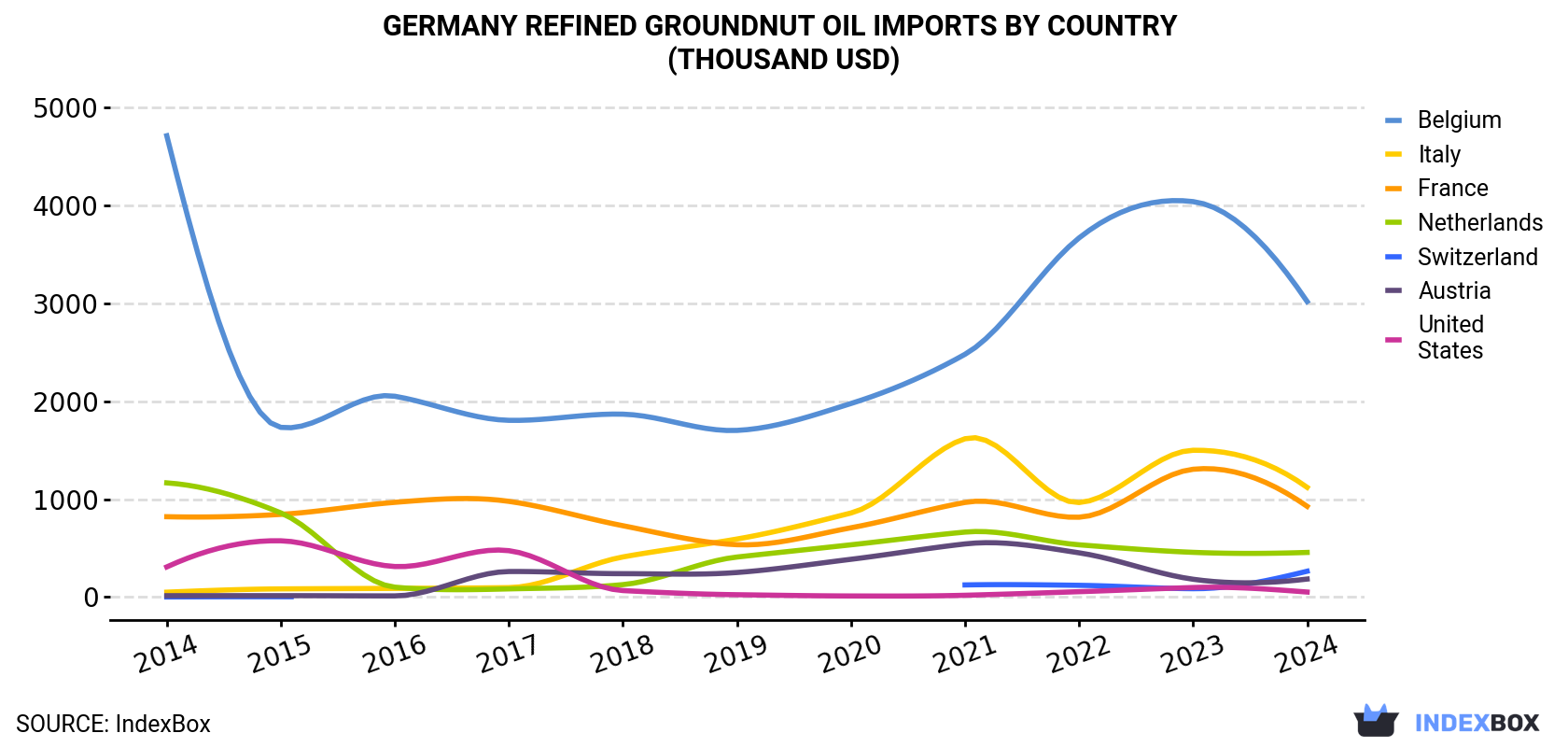 Germany Refined Groundnut Oil Imports By Country (Thousand USD)