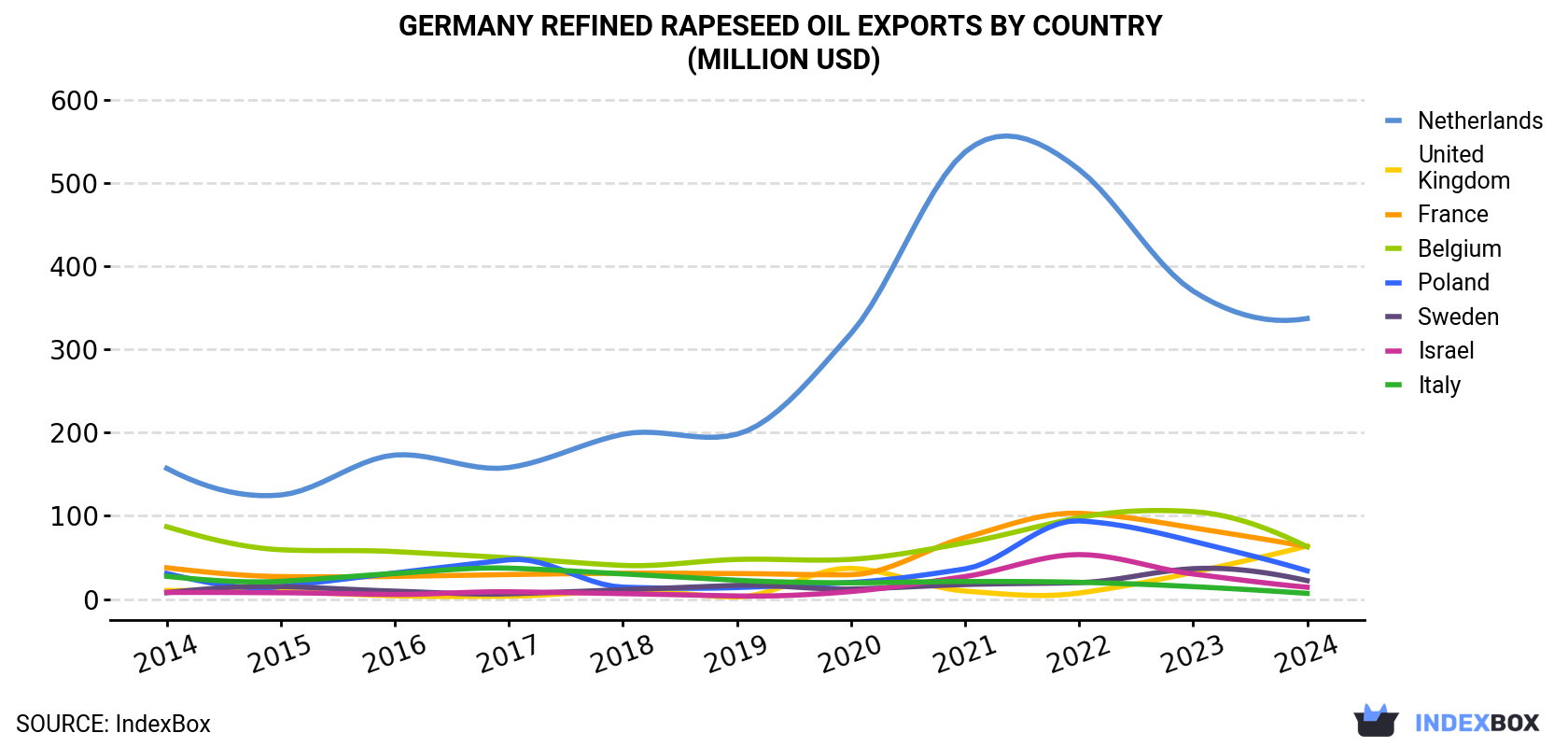Germany Refined Rapeseed Oil Exports By Country (Million USD)