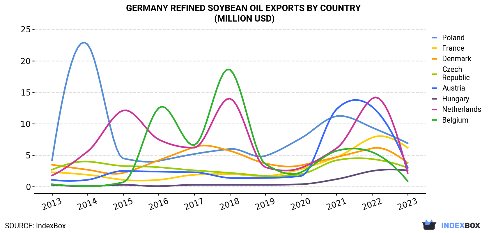 Germany Refined Soybean Oil Exports By Country (Million USD)