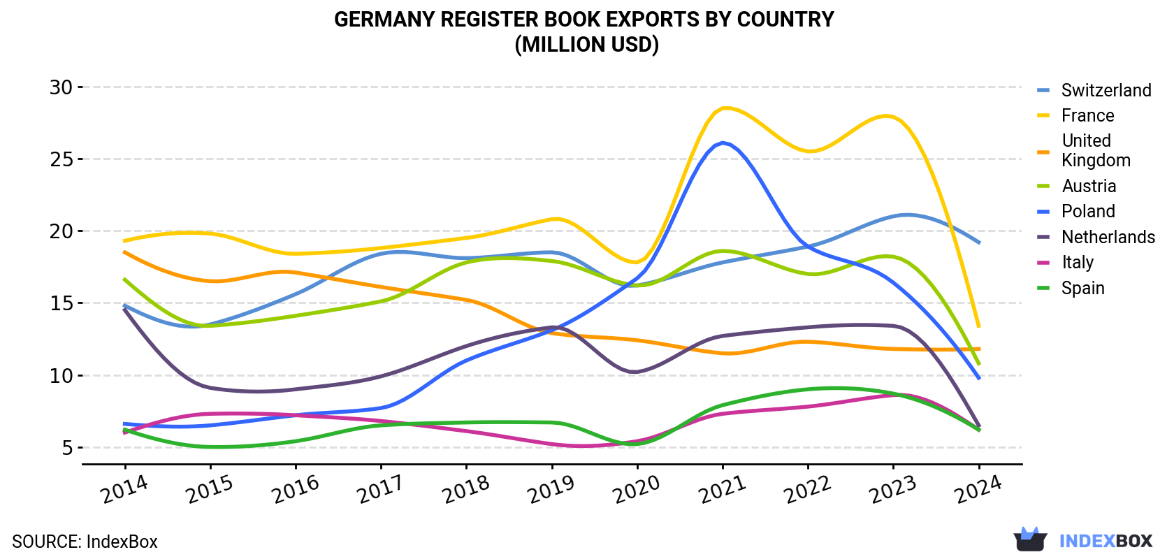 Germany Register Book Exports By Country (Million USD)