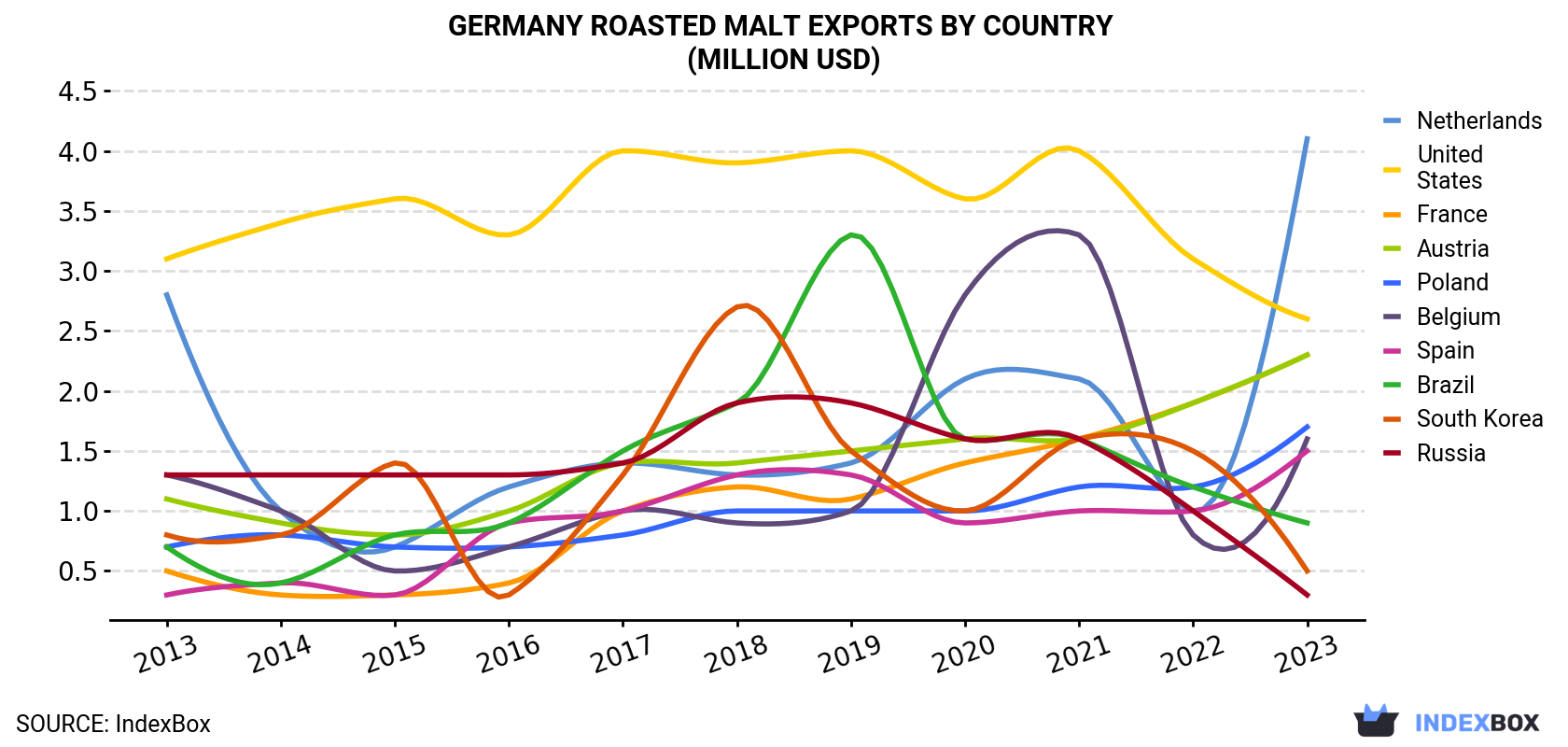 Germany Roasted Malt Exports By Country (Million USD)