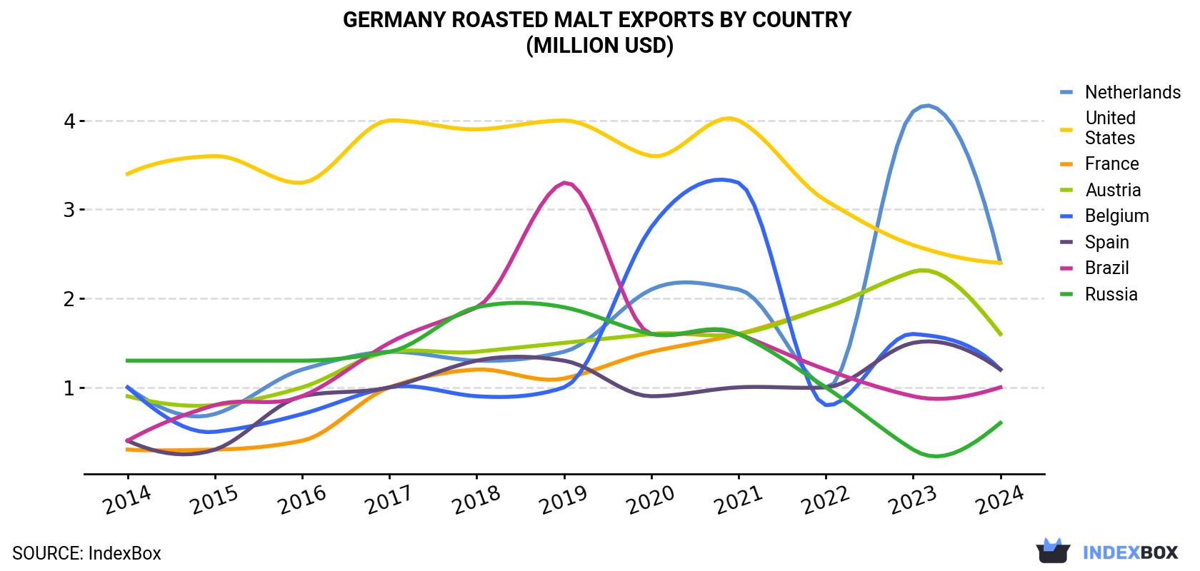 Germany Roasted Malt Exports By Country (Million USD)