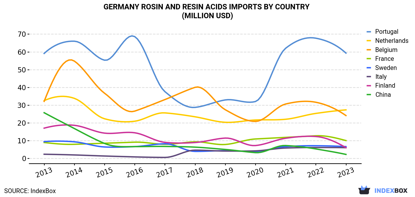 Germany Rosin And Resin Acids Imports By Country (Million USD)