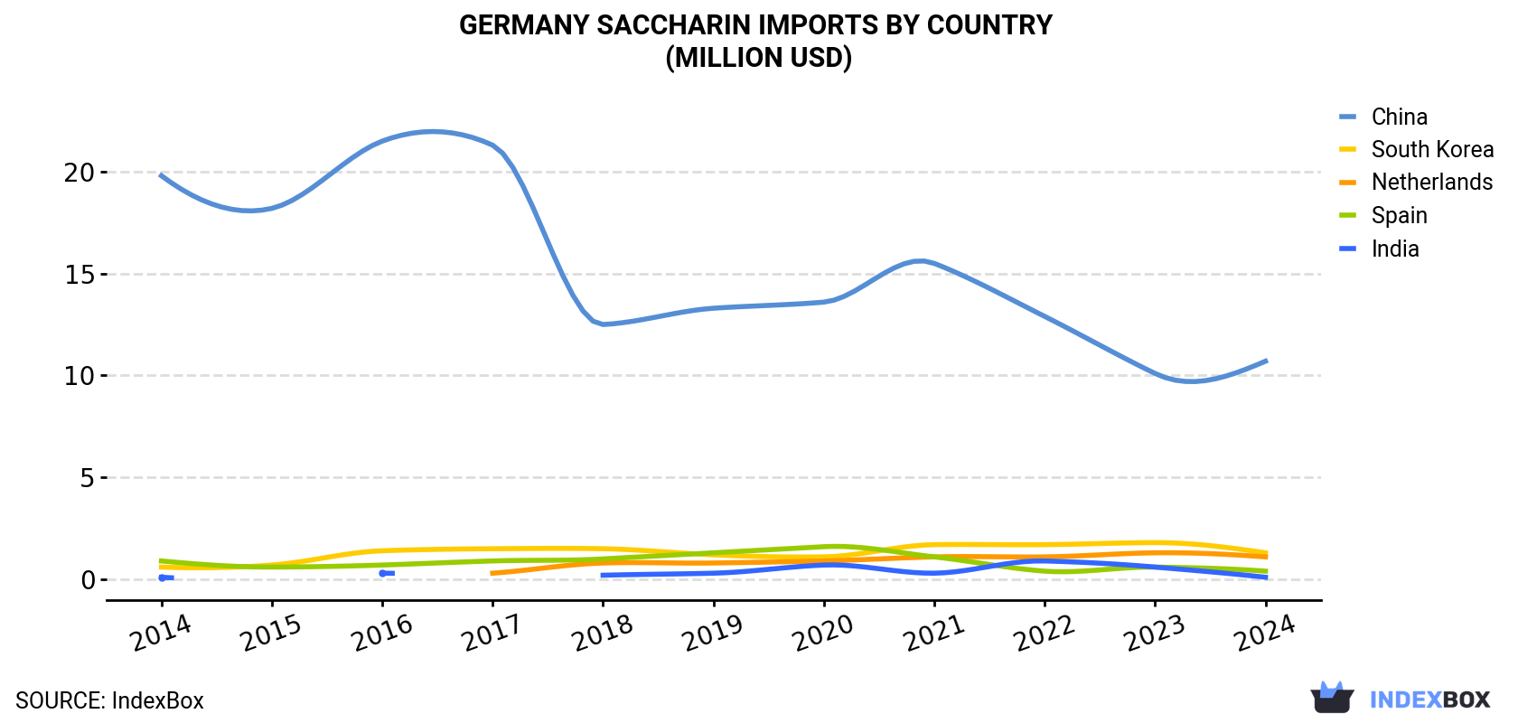 Germany Saccharin Imports By Country (Million USD)
