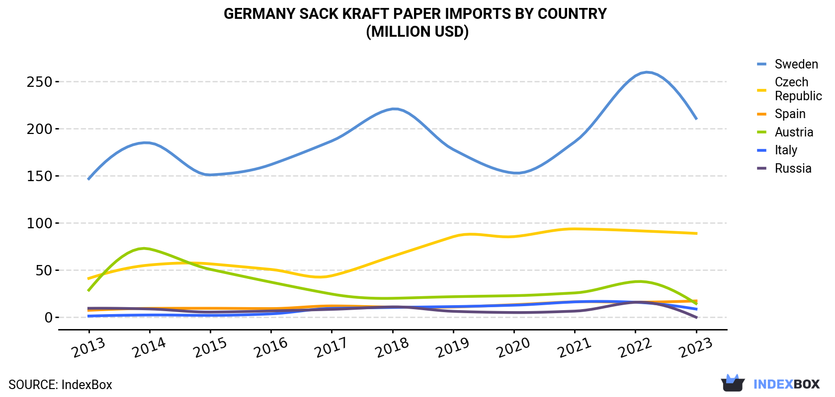 Germany Sack Kraft Paper Imports By Country (Million USD)