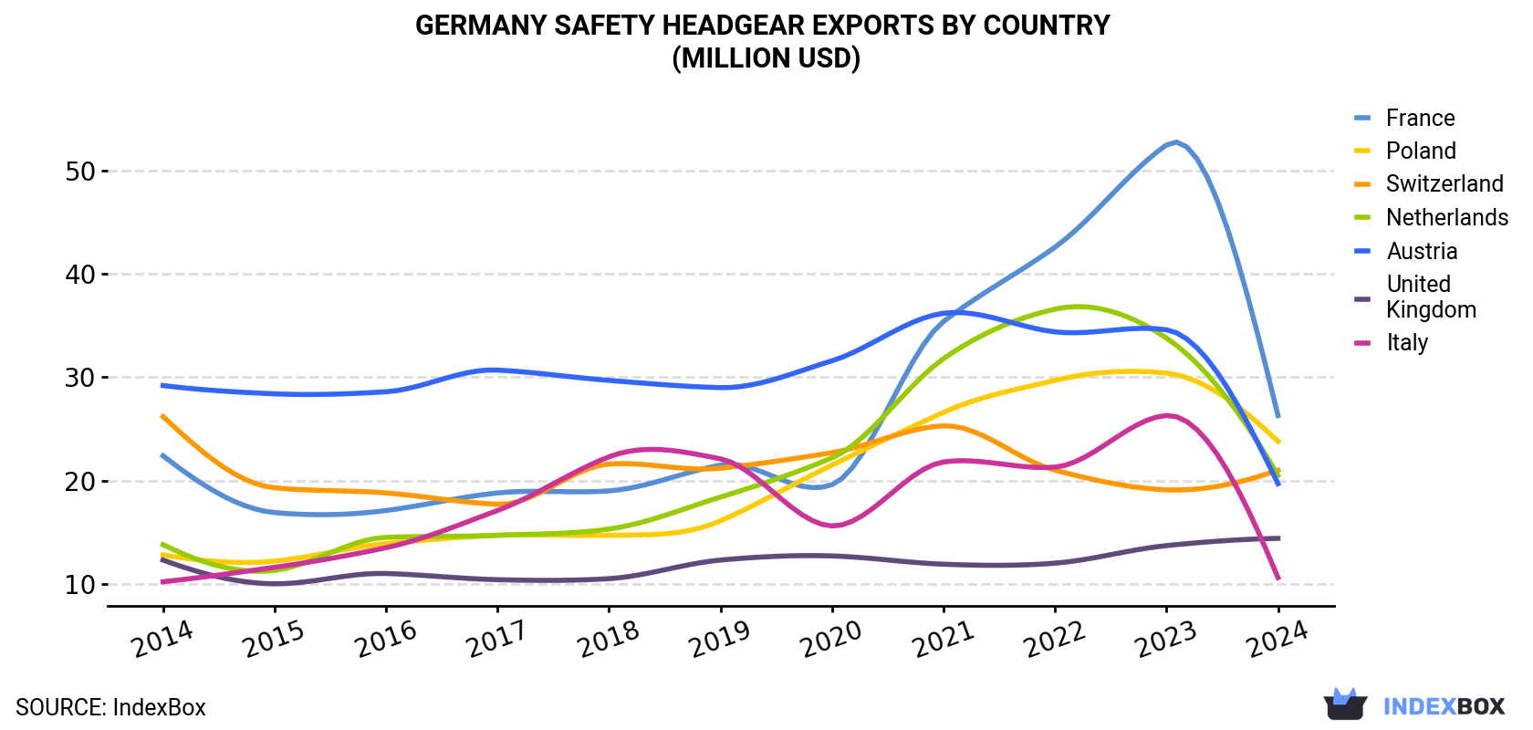 Germany Safety Headgear Exports By Country (Million USD)