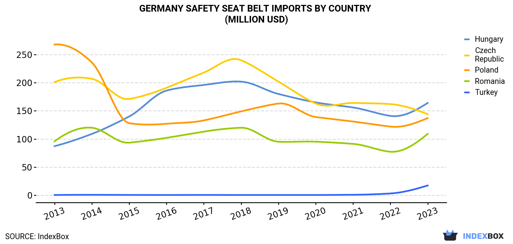 Germany Safety Seat Belt Imports By Country (Million USD)